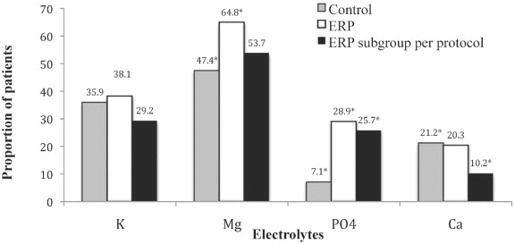 Evaluation of an Electrolyte Repletion Protocol for Cardiac Surgery ...