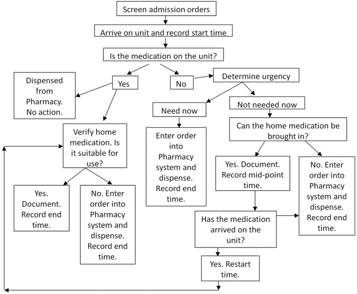 Cost Impact of Using Patients’ Own Multidose Medications in Hospital