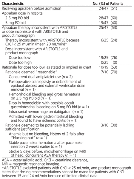Appropriateness of Apixaban Dosing to Prevent Stroke in Patients with ...