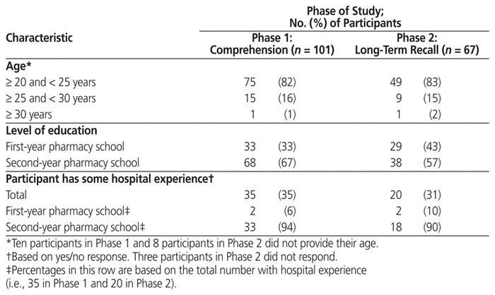 Validation of Pictograms for Safer Handling of Medications ...